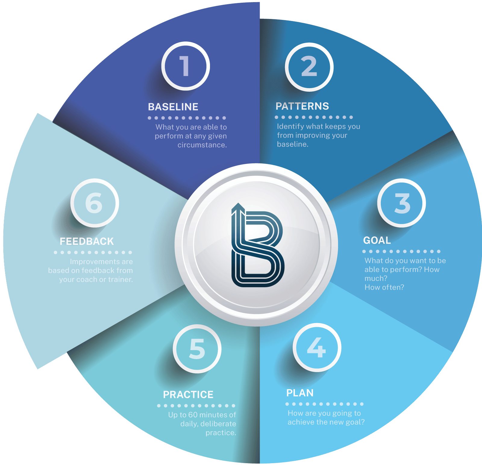 Raise your Baseline - Baseline Driver Training